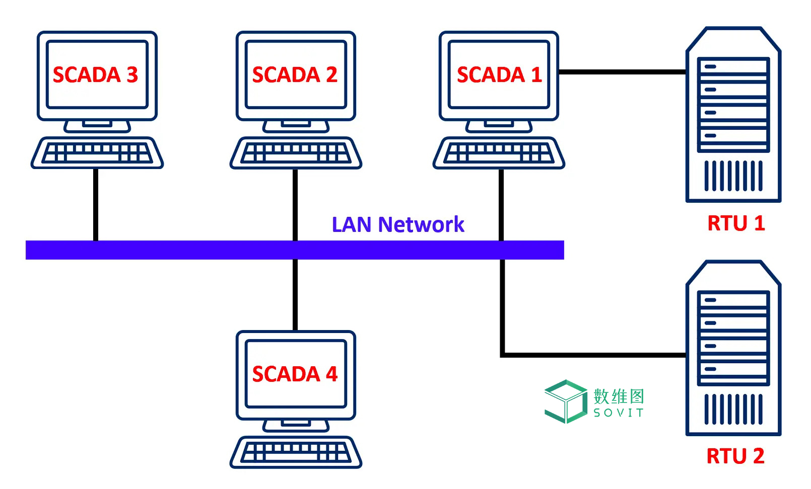 SCADA系统架构的类型_ITPUB博客