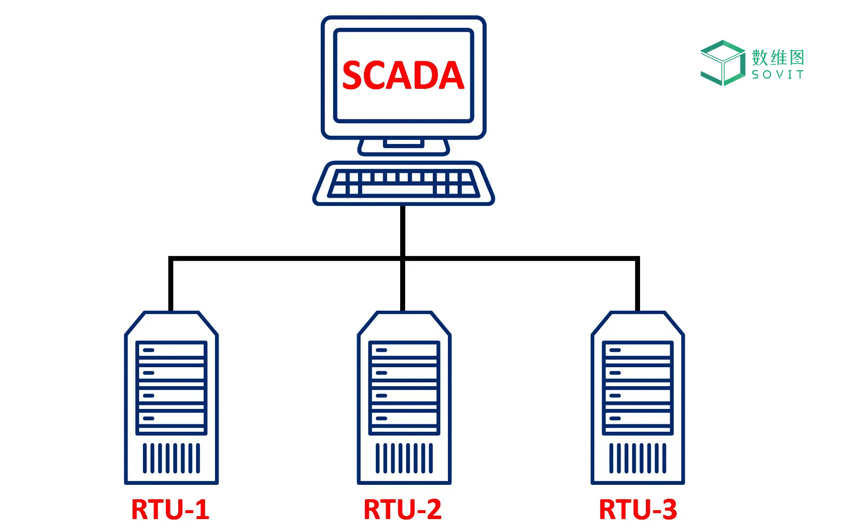 SCADA系统架构的类型_ITPUB博客